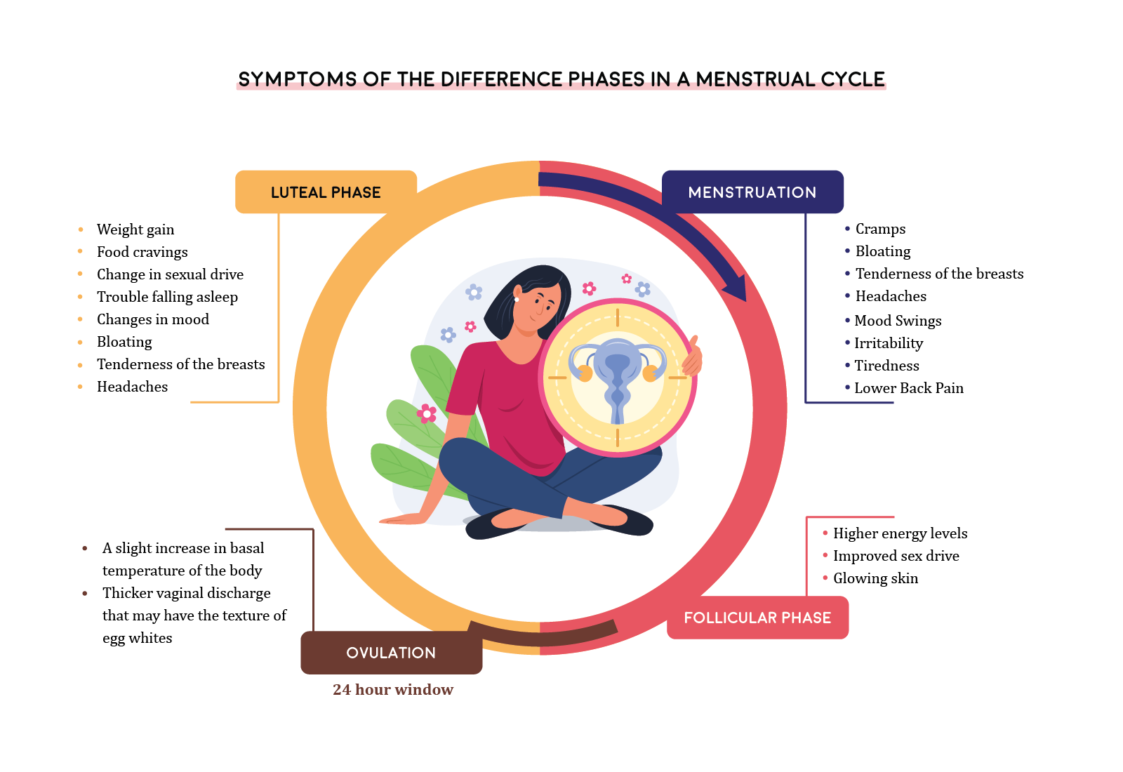 Vital Phases of Your Menstrual Cycle important for women 111